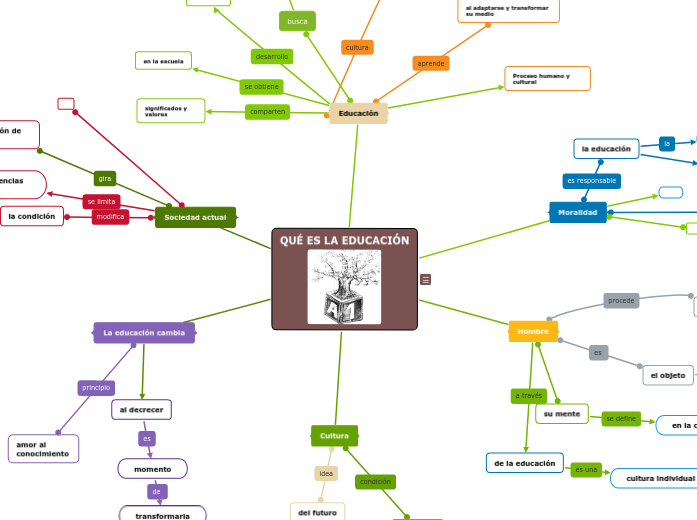 QUÉ ES LA EDUCACIÓN - Mind Map